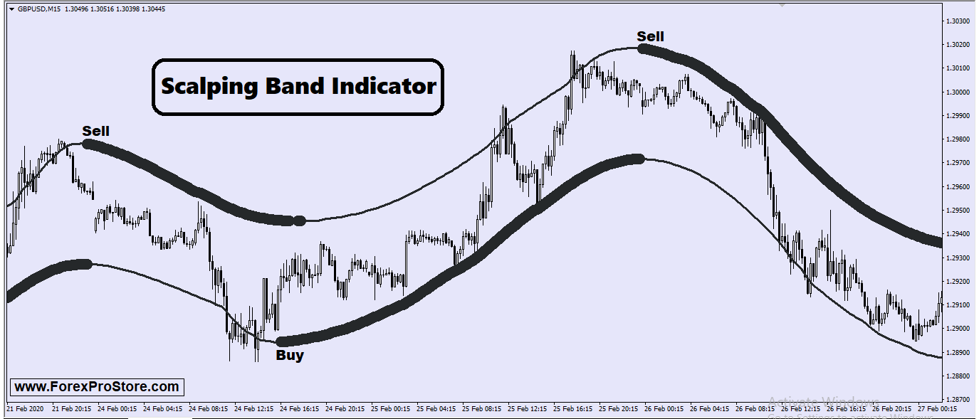 Scalping Band Indicator – FOREX ROBOT DOWNLOAD